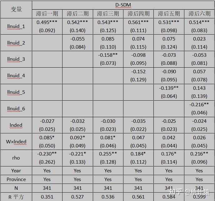 stata空间杜宾模型(SDM)论文实战-莫兰指数-空间效应分解-反经济距离矩阵-门槛效应-面板数据 - 知乎