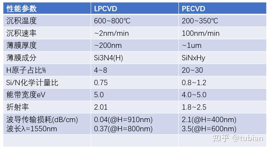 Y1D32—LPCVD与PECVD氮化硅波导 - 知乎