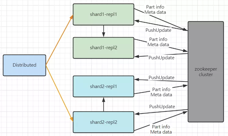 设计 | ClickHouse 分布式表实现数据同步 - 知乎