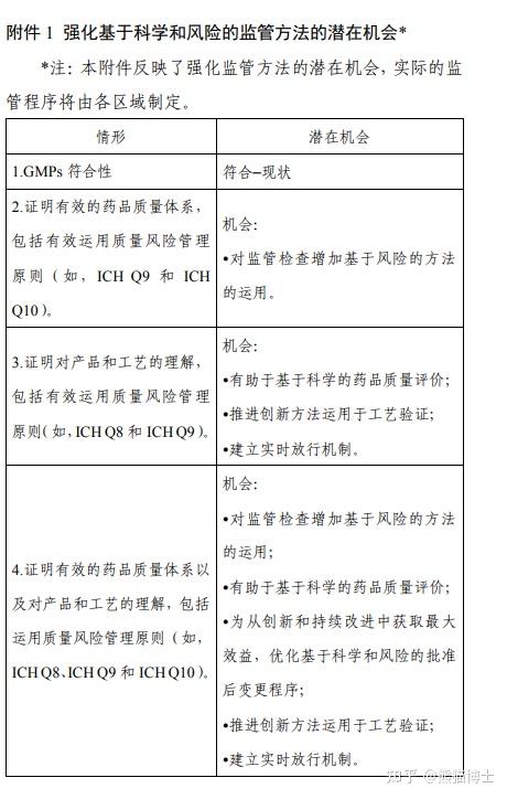 ICH Q10 Pharmaceutical Quality System/药物质量体系 - 知乎
