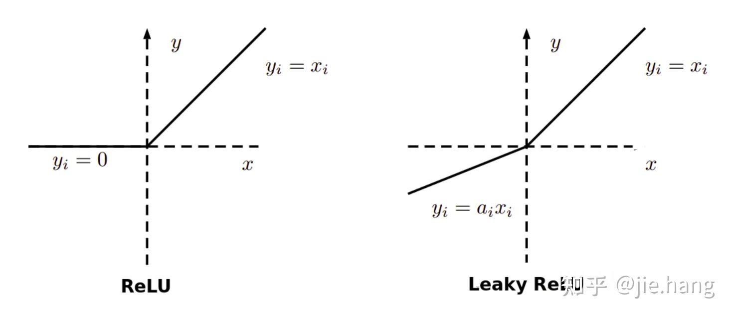 CUDA编程入门之激活函数Leaky ReLU - 知乎