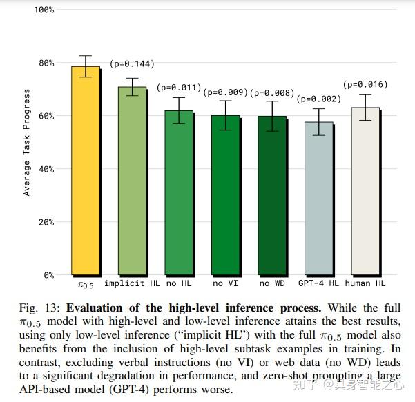 PI最新出品！π0继续升级，π0.5：打通VLA模型在开放世界中的泛化能力 - 知乎