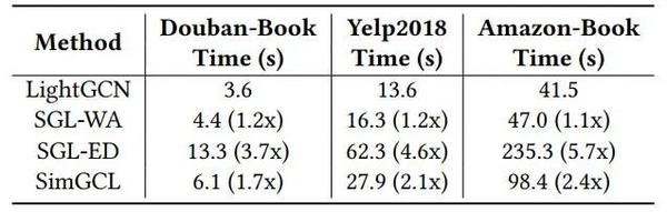 SIGIR2022 | SimGCL: 面向推荐系统的极简图对比学习方法 - 知乎