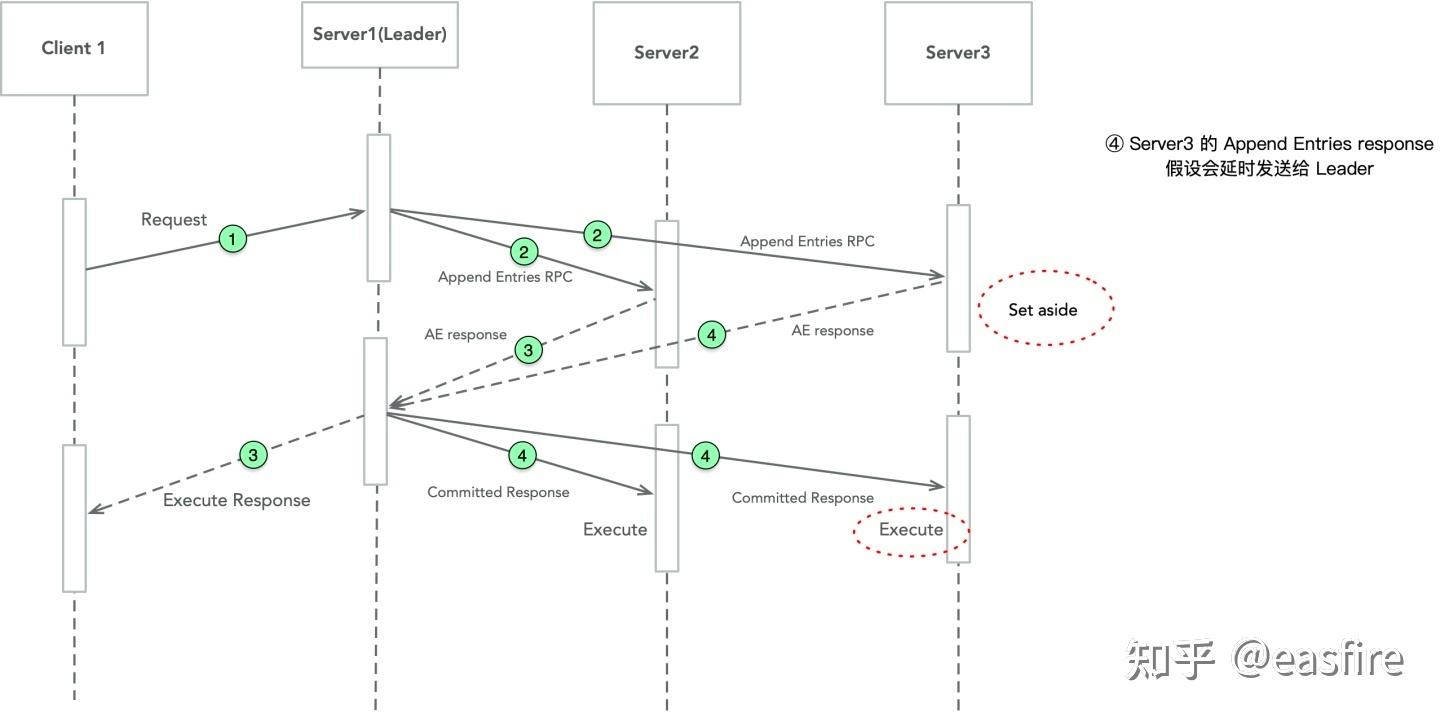 6.824 分布式系统（Raft [Fault-Tolerance] ④ 快速恢复/ 持久化） [MIT公开课] - 知乎
