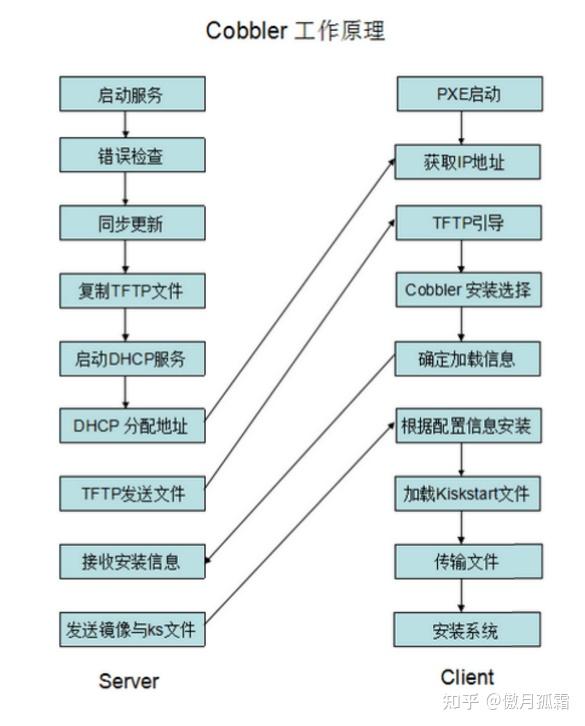 Cobbler批量部署原理 - 知乎