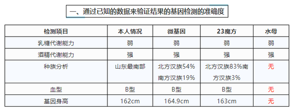 微基因（wegene）和23魔方怎么选？详细测评教你如何选择！