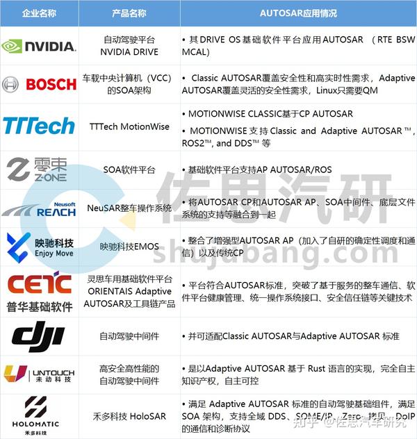 AUTOSAR研究：CP+AP一体化、生态建设、本土化落地将是重点方向 - 知乎