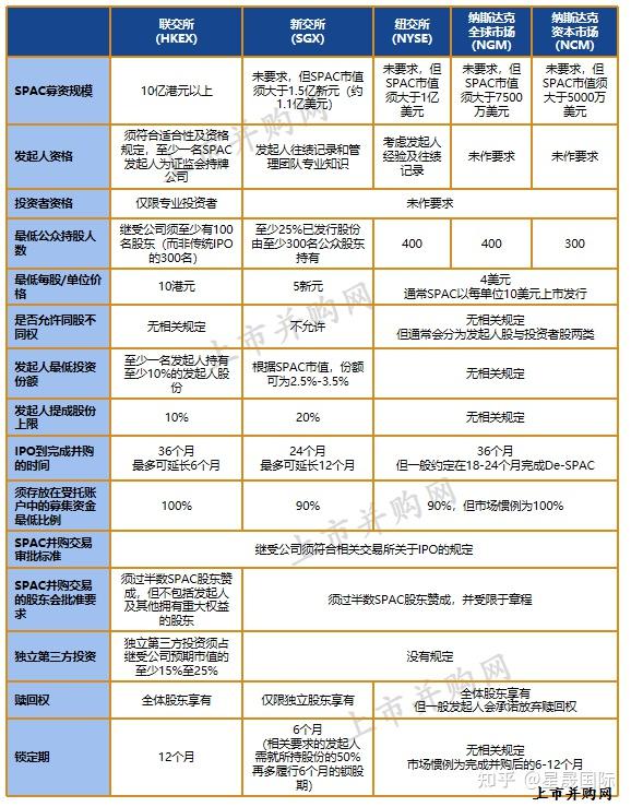 香港、美国、新加坡三地SPAC的比较-上市并购网 - 知乎