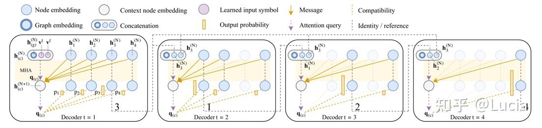 Attention, Learn to Solve Routing Problems! (ICLR 2019)主要代码解读 - 知乎
