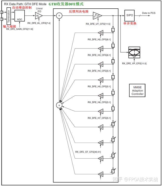 Xilinx 7系列FPGA收发器架构之接收器（RX）（十一） - 知乎
