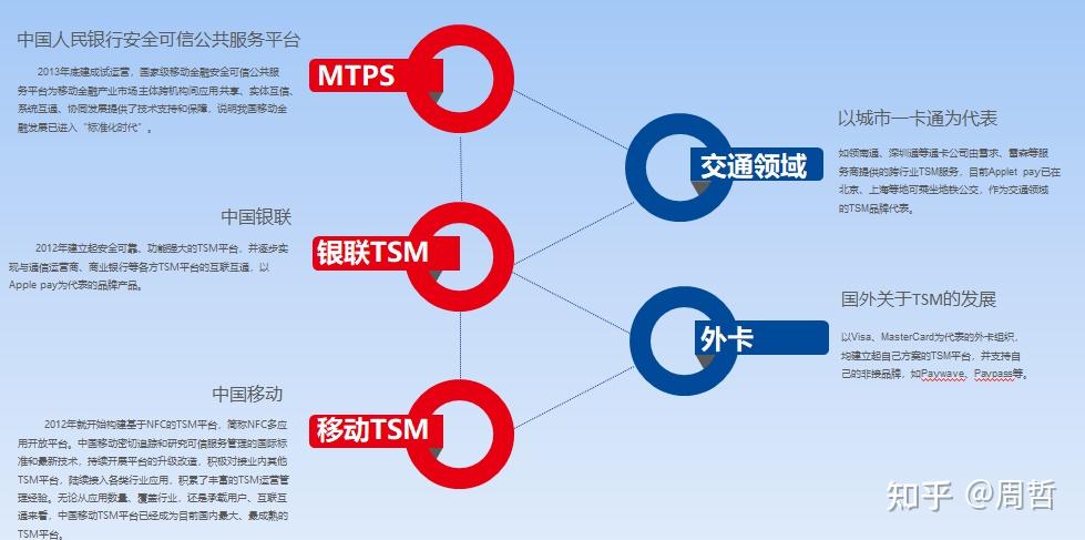 可信服务管理(Trusted Service Manager)介绍 - 知乎