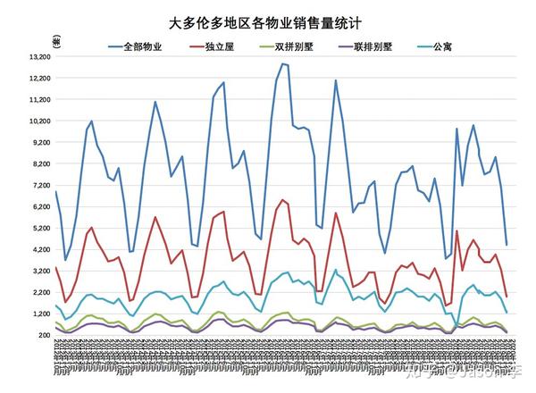 2020年1月多伦多房价报告：公寓价格增长领跑 知乎