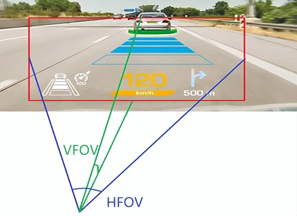 为什么标准AR HUD的FOV必须在10°×3°以上｜技术科普 - 知乎