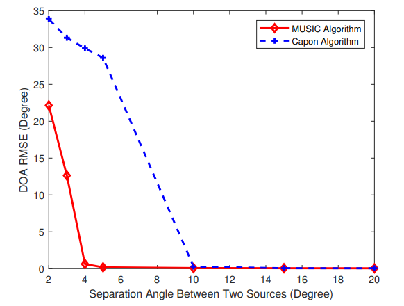 精选论文 | Capon算法与MUSIC算法性能的比较与分析 - 知乎