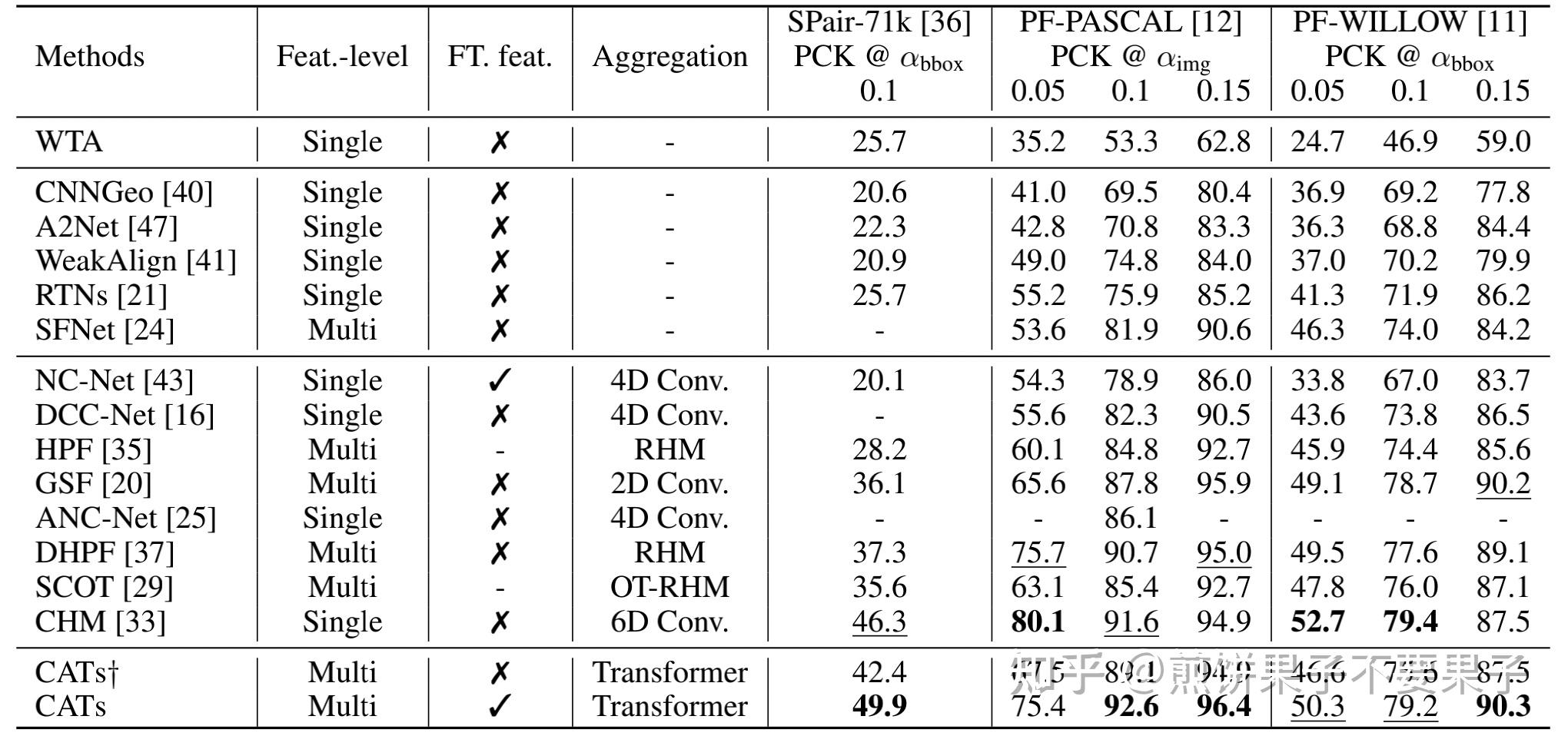 【语义关联 Transformer】CATs: Cost Aggregation Transformers for Visual Correspondence - 知乎