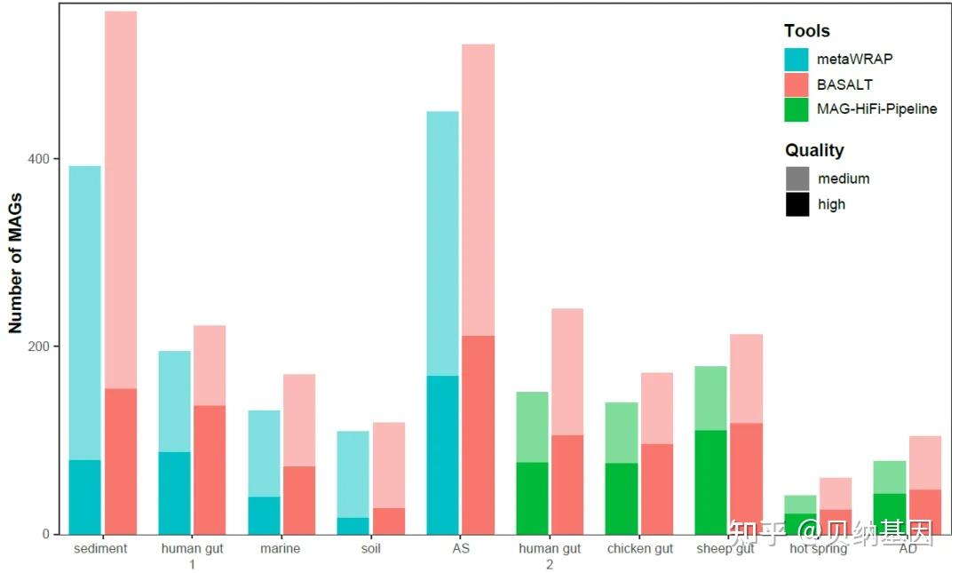 NC项目文章 | BASALT-可利用二代及三代数据的宏基因组分箱及精炼工具 - 知乎