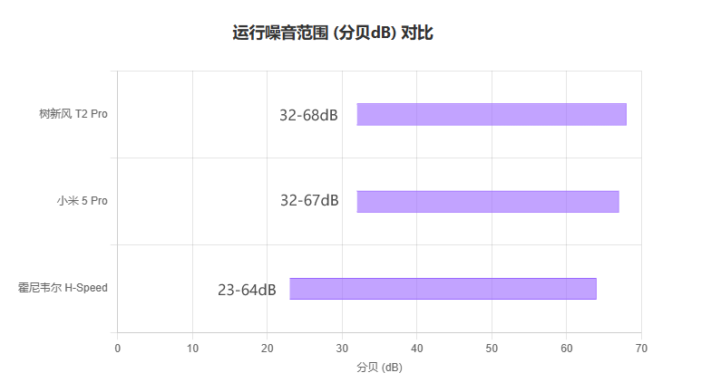 2025三款热门空气净化器横评！谁才是最值得入手的性价比之王？附Treeow 树新风T2 Pro、小米5 Pro、霍尼韦尔H-Speed实测 ...
