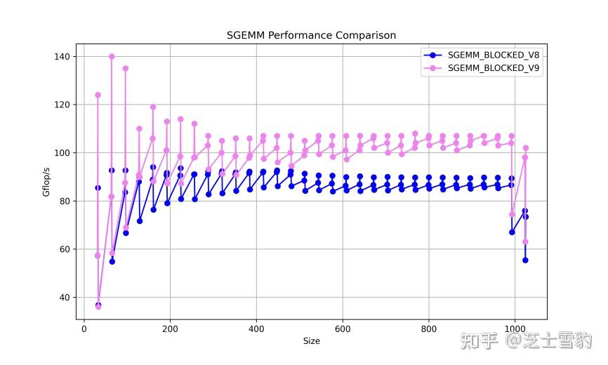 SGEMM(单核通用矩阵乘法加速) - 知乎