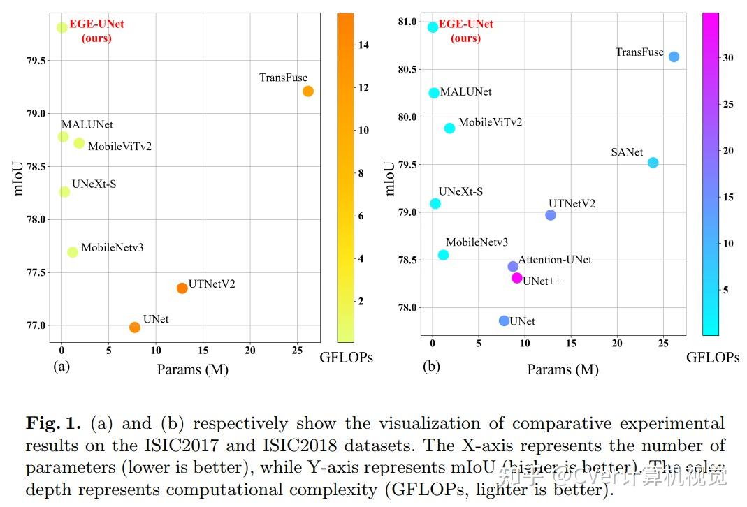 MICCAI 2023 | 仅50KB！EGE-UNet：超轻量的皮肤病变分割的高效组增强型UNet - 知乎