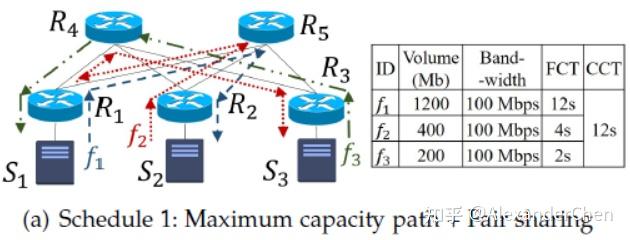 (论文 20) Coflow Scheduling in Data Centers: Routing and Bandwidth Allocation - 知乎