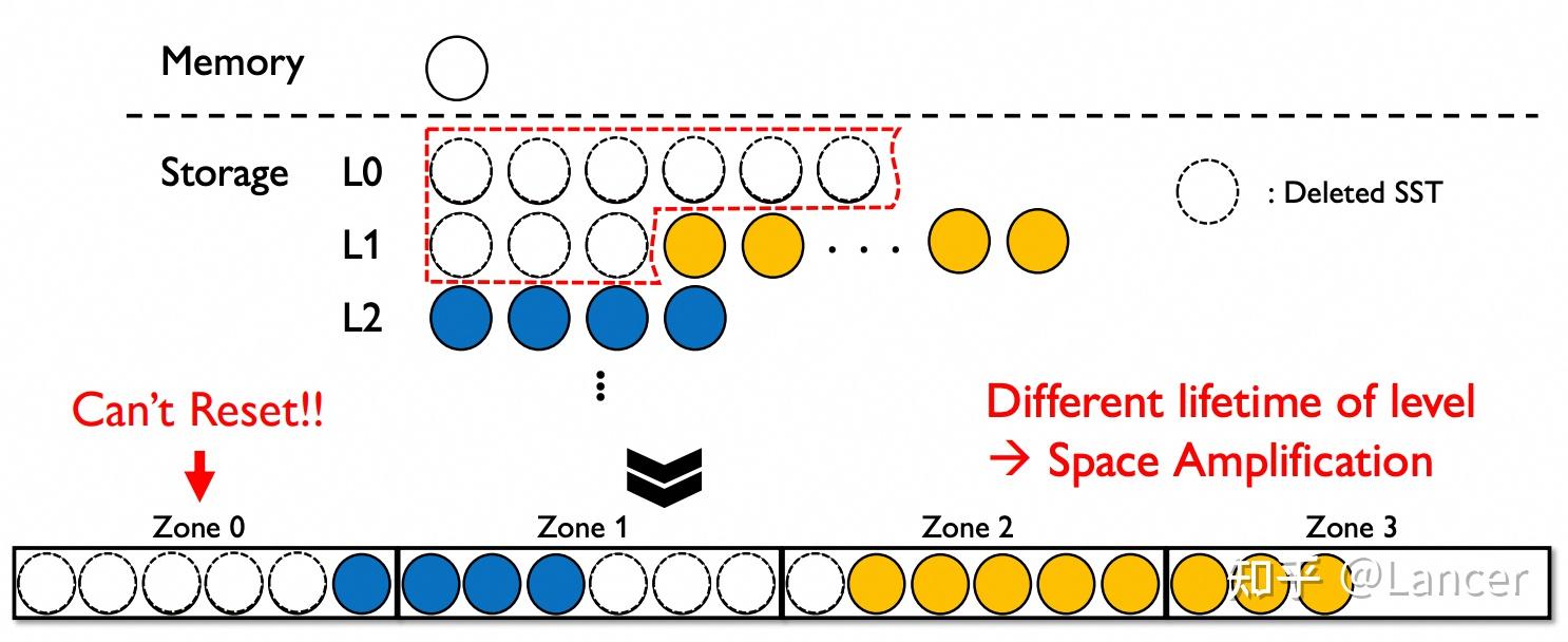 基于ZNS的数据管理策略 - 知乎