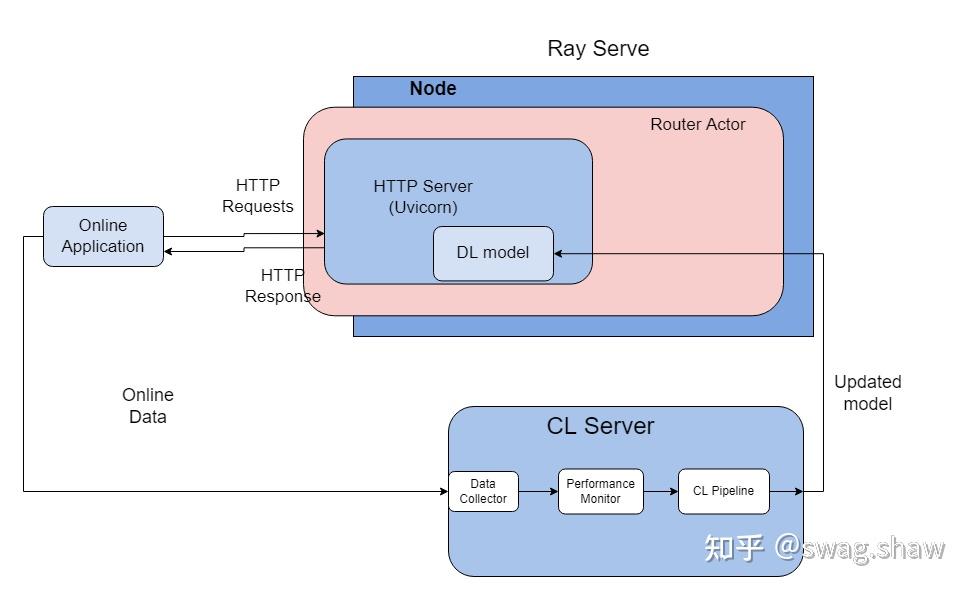 总体概述-Ray上的持续学习（1） - 知乎