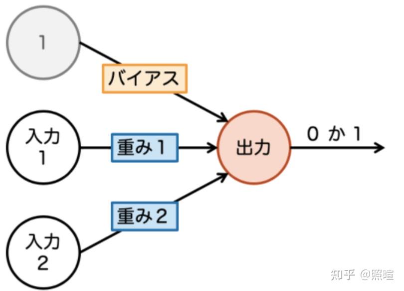 学习笔记-深度学习的Dense，input_shape和model.summary - 知乎