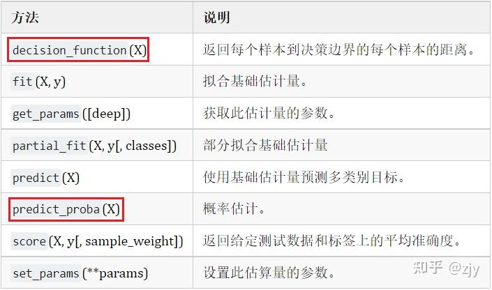 【PR曲线】利用sklearn绘制多分类PR曲线 - 知乎