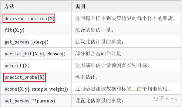 【PR曲线】利用sklearn绘制多分类PR曲线 - 知乎