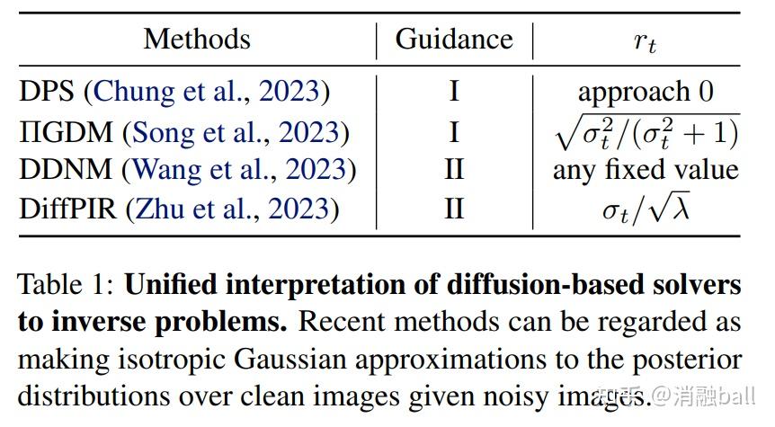 最优后验协方差：Improving Diffusion Models for Inverse Problems Using Optimal Posterior Covariance - 知乎