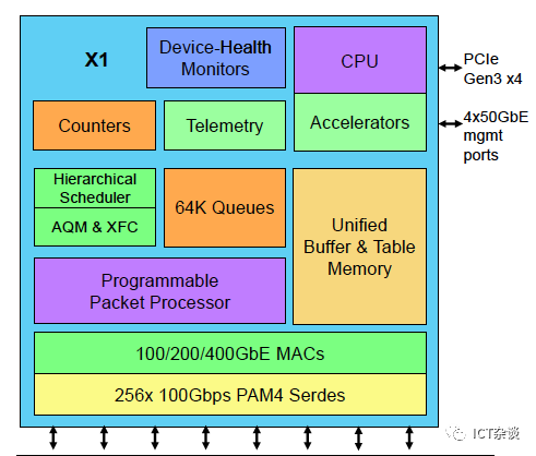 Xsight X1系列25.6Tbps交换芯片 - 知乎