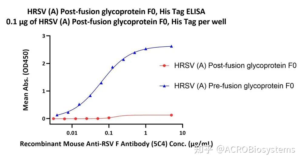结构专家又添新作：经抗体验证的RSV Pre & Post F蛋白 - 知乎