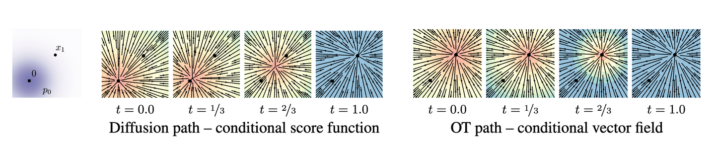【论文解读】流匹配（Flow Matching）：生成模型的新范式 - 知乎