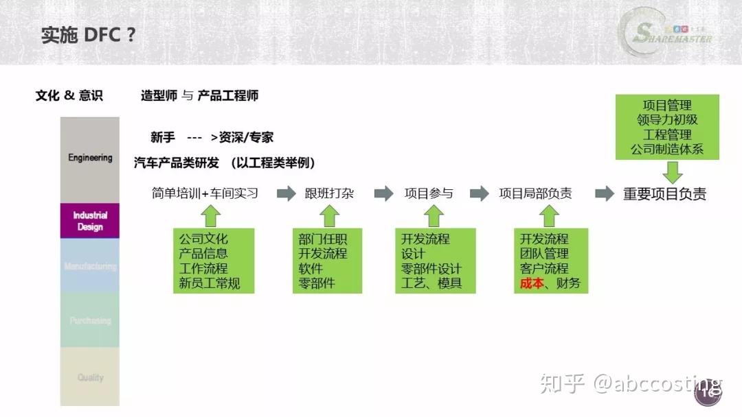 面向成本的设计(DFC)——降本设计 - 知乎