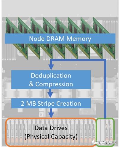Dell EMC PowerStore详解：NVMe+SAS全闪存阵列，还是一体机？ - 知乎