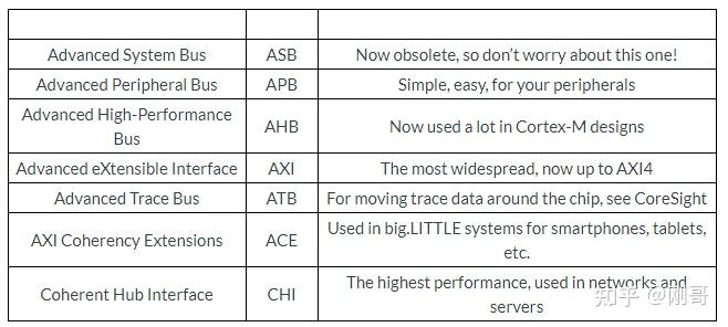 AMBA发展历程 - 知乎