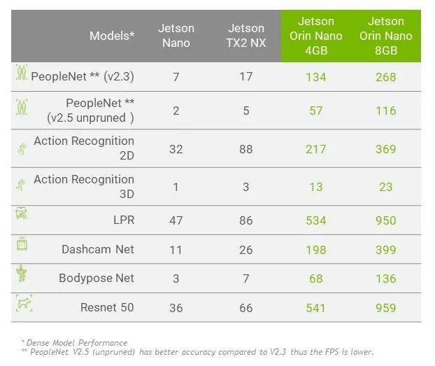 使用NVIDIA Jetson Orin Nano解决入门级边缘AI挑战 - 知乎