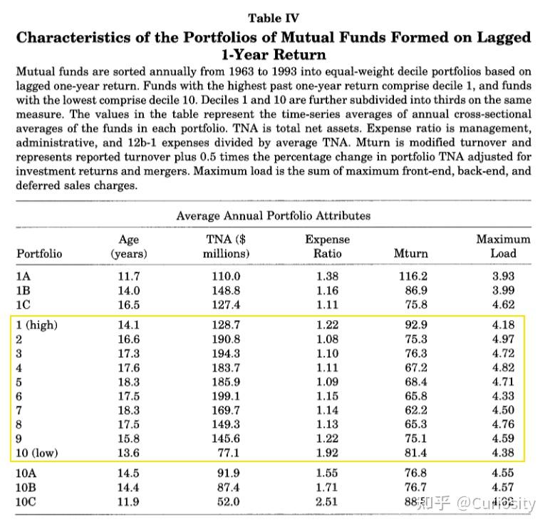 [读书笔记]On Persistence in Mutual Fund Performance 1997 - 知乎