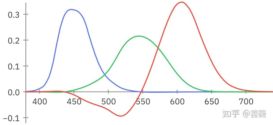 色彩空间学习笔记——关于RGB/sRGB/XYZ/Lab/Luv那点事儿（一） - 知乎
