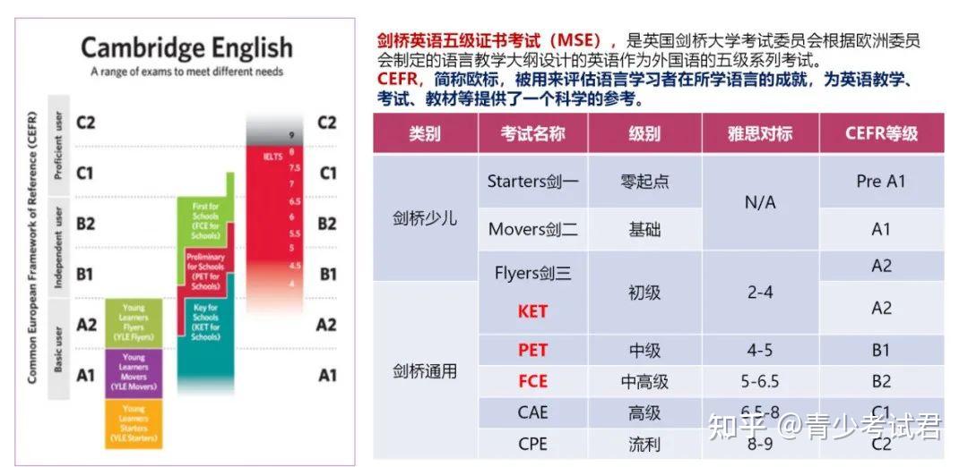 剑桥英语FCE考试介绍！该如何科学有效备考？ - 知乎