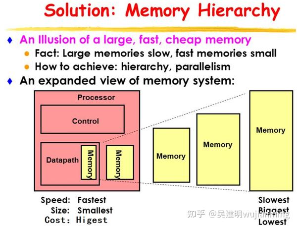 Cache 与Memory架构及数据交互 - 知乎