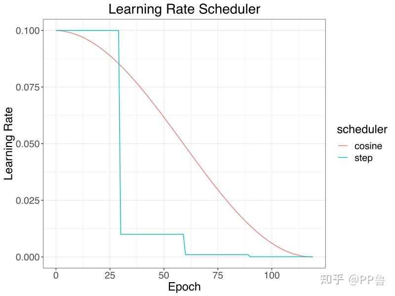 Learning Rate Schedule：CNN学习率调整策略 - 知乎