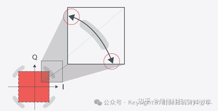 EVM是什么意思? EVM越小越好吗？零中频接收机下变频到基带的两路IQ信号，如何测试EVM? 如何获得最佳EVM测试结果？ - 知乎