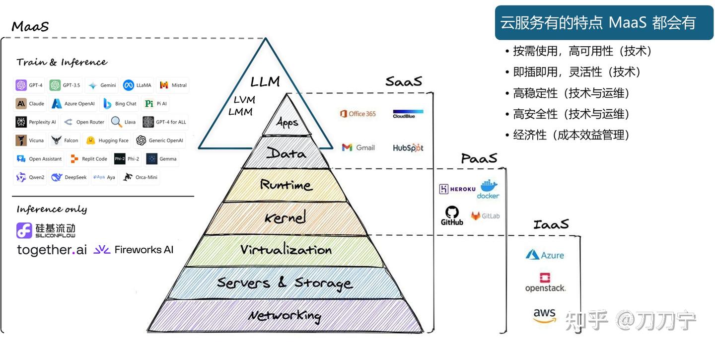 聊聊大模型 MaaS 服务 - 知乎