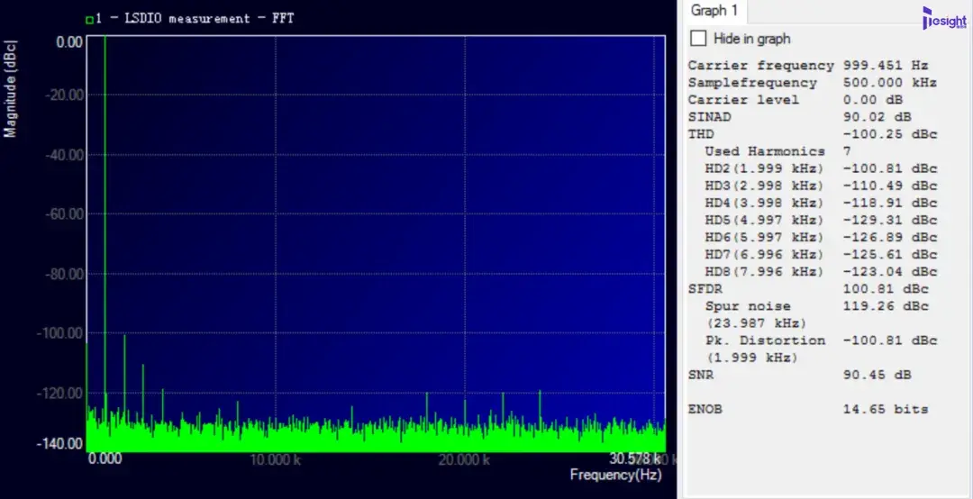 一文带您了解如何进行ADC&DAC精度测试 - 知乎