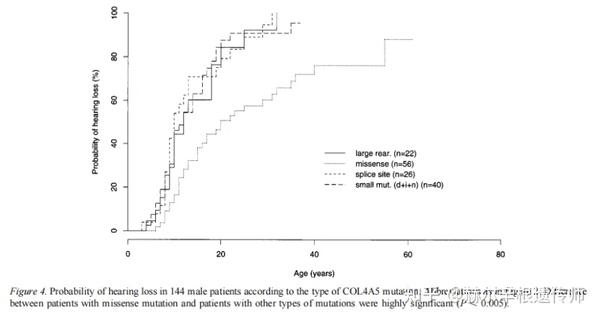 Alport综合征疾病表现、遗传病因、治疗及遗传阻断 - 知乎