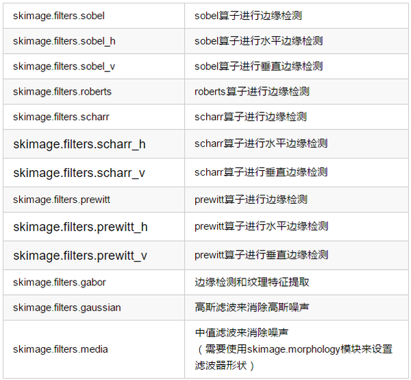 skimage例子学习（七）filters模块介绍之边缘检测的实现 - 知乎