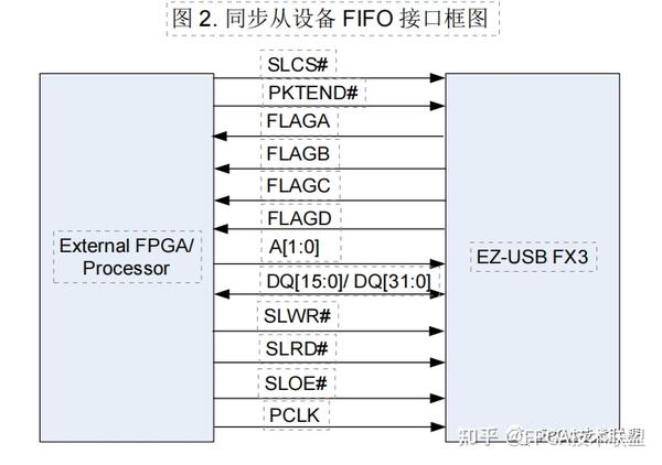 傻瓜式教程--基于FPGA的CYUSB3014双向通信 - 知乎