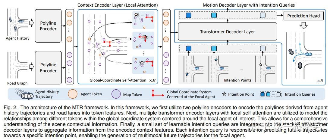 【轨迹预测系列】【笔记】mtrmulti Agent Motion Pred With Symmetric Scene Modeling And Guided Intention