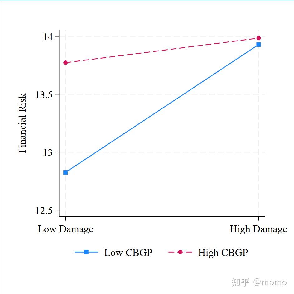 Stata学习：如何绘制调节效应图？marginsplot - 知乎